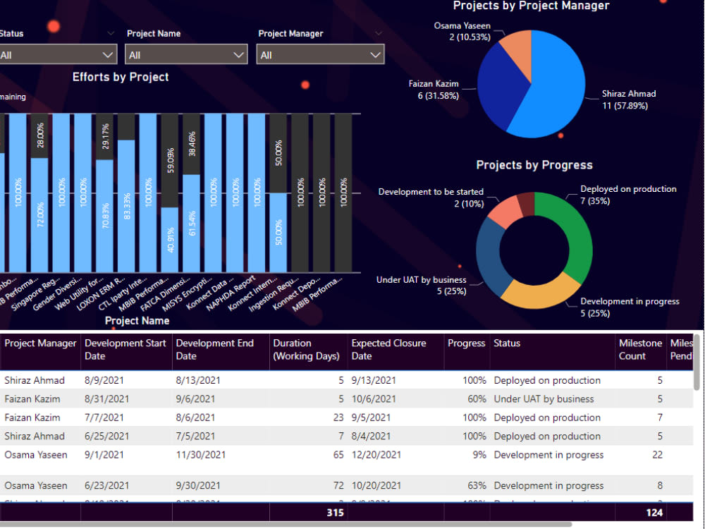 A Project Management Dashboard for efficient tracking of your projects ...