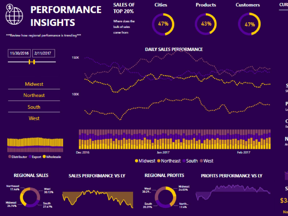 Microsoft Power BI Dashboard | Upwork