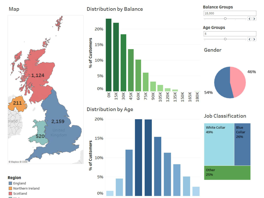 A good data visualization for your dashboard using Power BI | Upwork