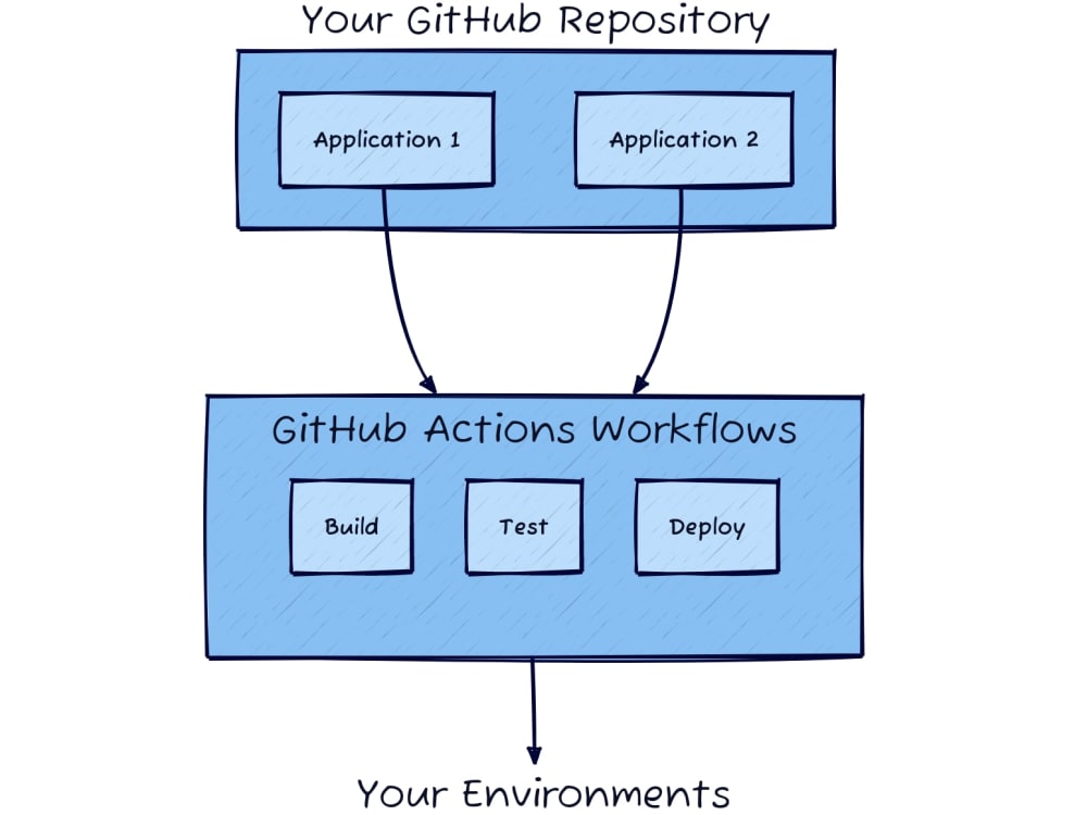 An automated build and deployment CI/CD pipeline with GitHub Actions | Upwork
