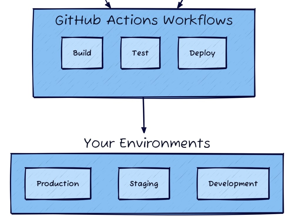 An automated build and deployment CI/CD pipeline with GitHub Actions | Upwork