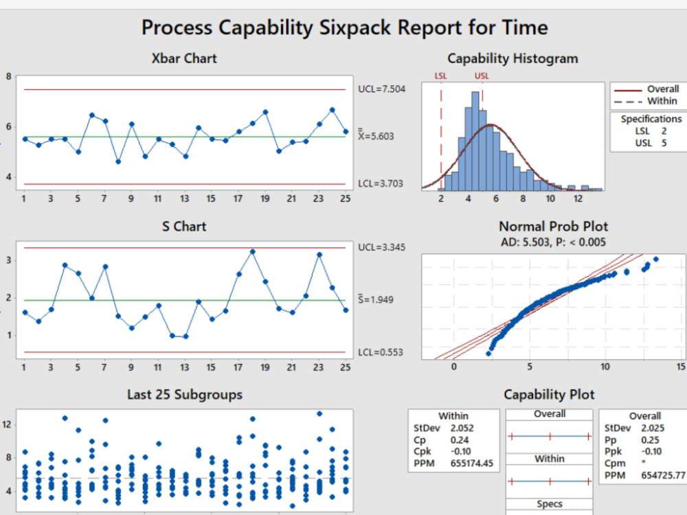 A Detailed Minitab Statistical Analysis Of Your Data Upwork