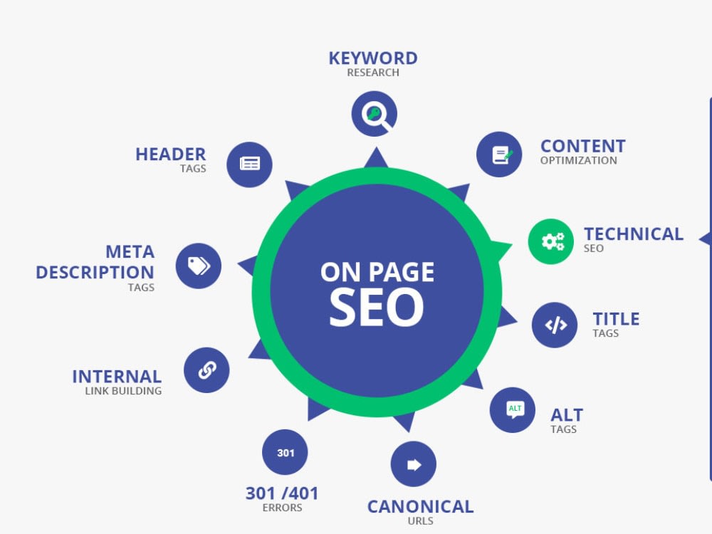 Onpage SEO optimization for your Website | Upwork