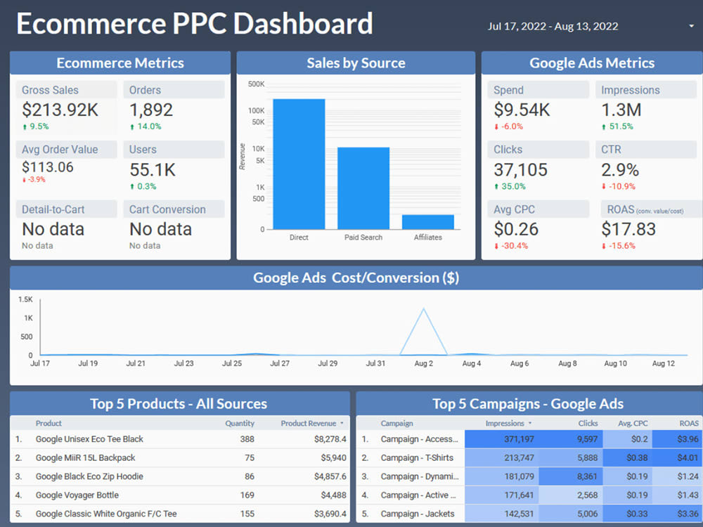 Professional Google Data Visualization Dashboards And Looker Studio
