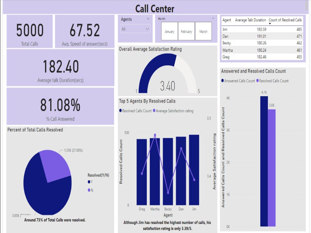 Live Dashboard for your business | Upwork