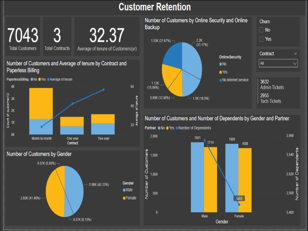 Live Dashboard for your business | Upwork