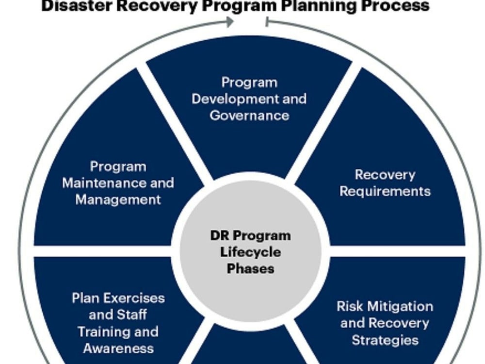 IT DR end to end Implementation | Upwork