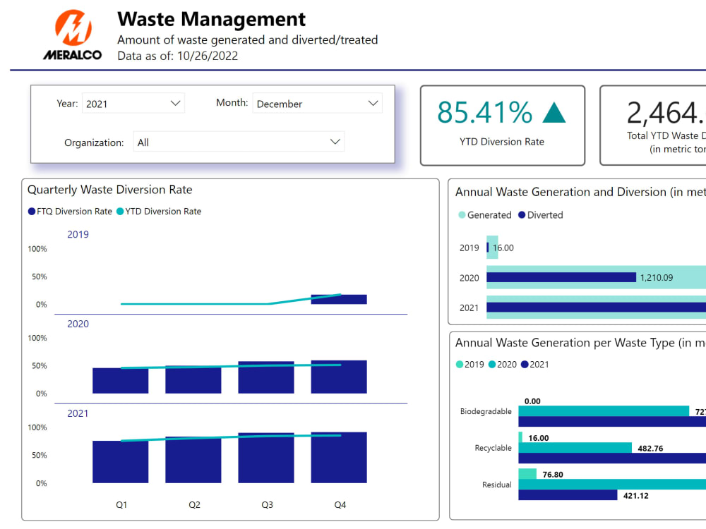 An operational dashboard to help in data-driven decision-making. | Upwork