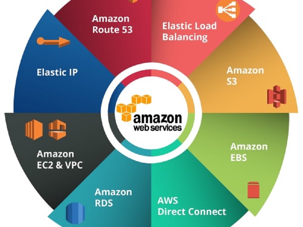 AWS Security Expert EC2, Cloud, VPC, S3, SNS, SQS, IAM, RDS, SES, Route53 | Upwork