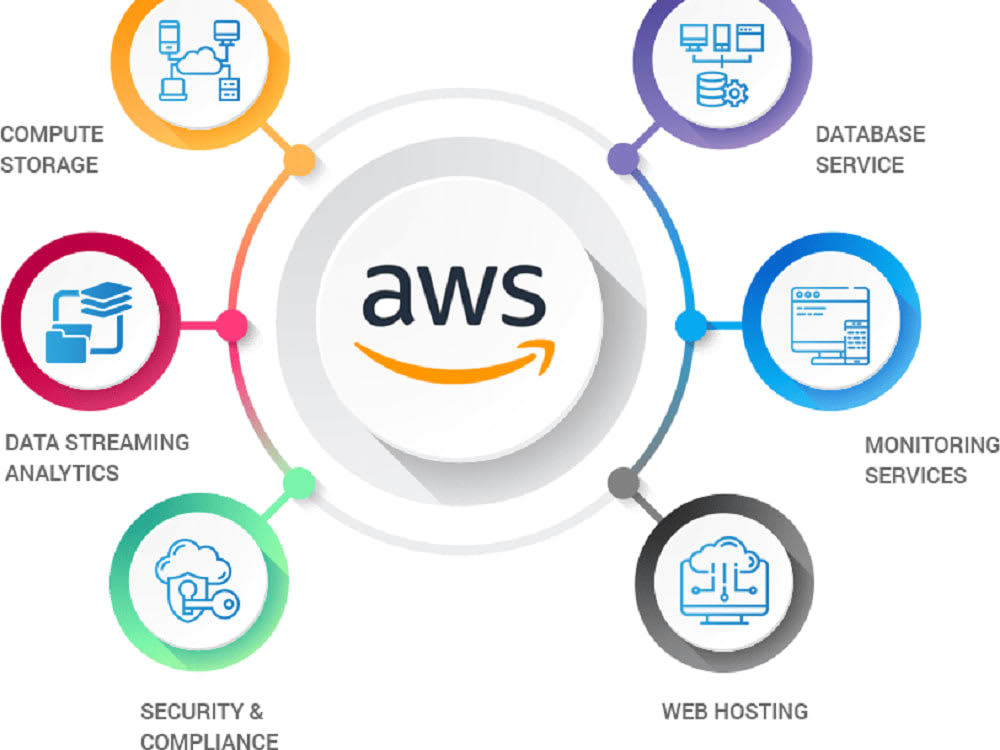 Aws Security Expert Ec2 Cloud Vpc S3 Sns Sqs Iam Rds Ses Route53 Upwork
