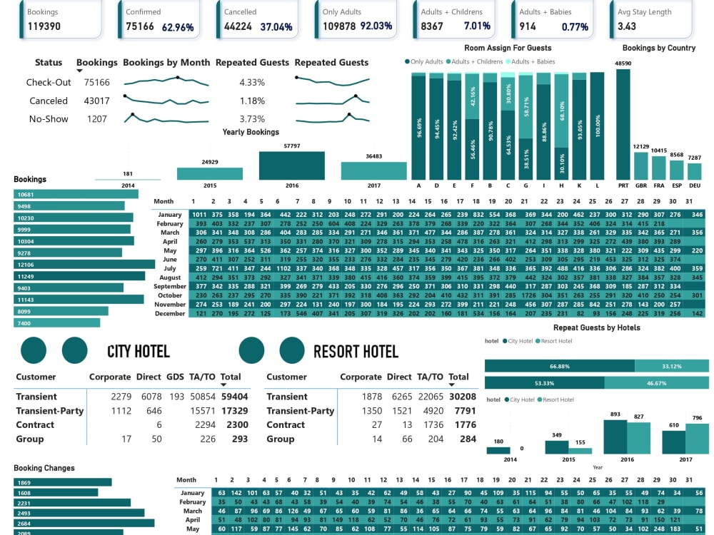 An insightful and visually appealing & Creative Microsoft Power BI ...