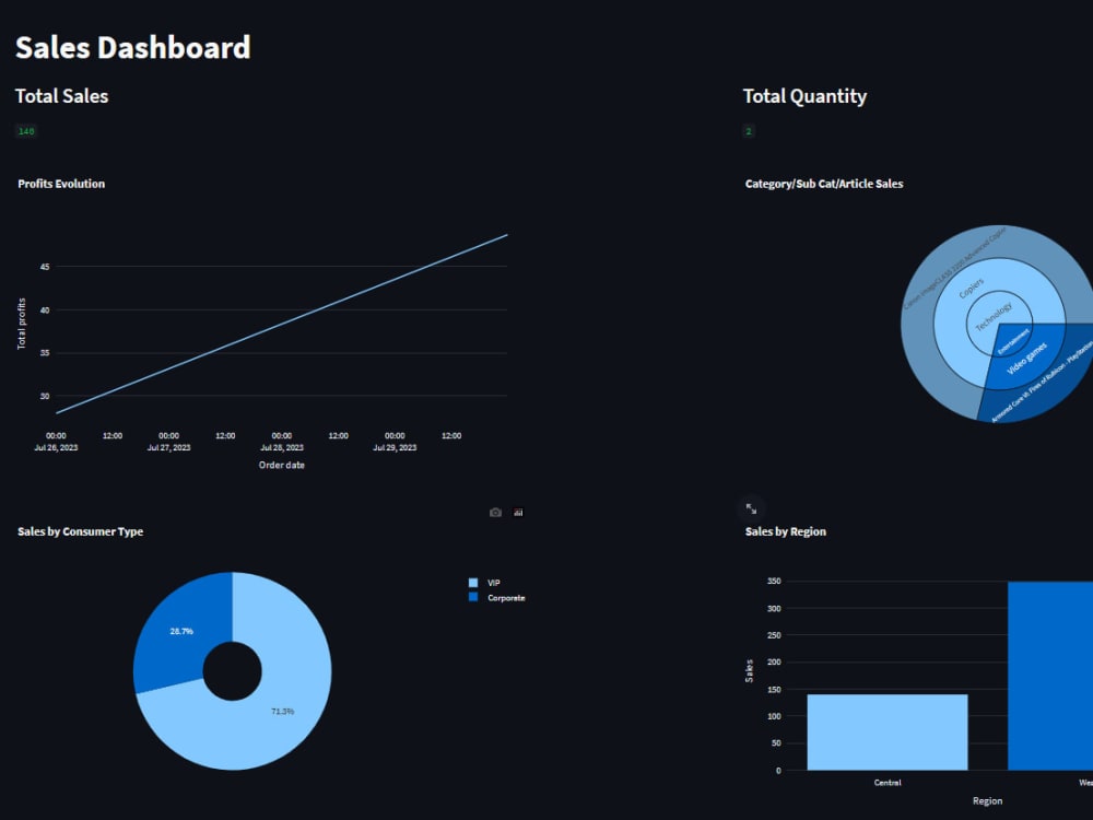 Dashboards for your data | Upwork