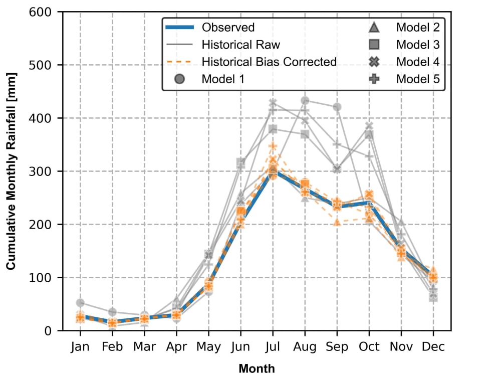 Historical or projected climate/meteorological data from NetCDF files. | Upwork