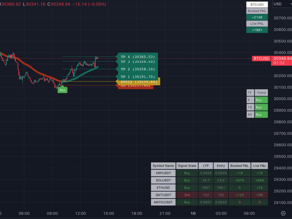 Customs Pinescript indicators and strategies for Trandingview | Upwork