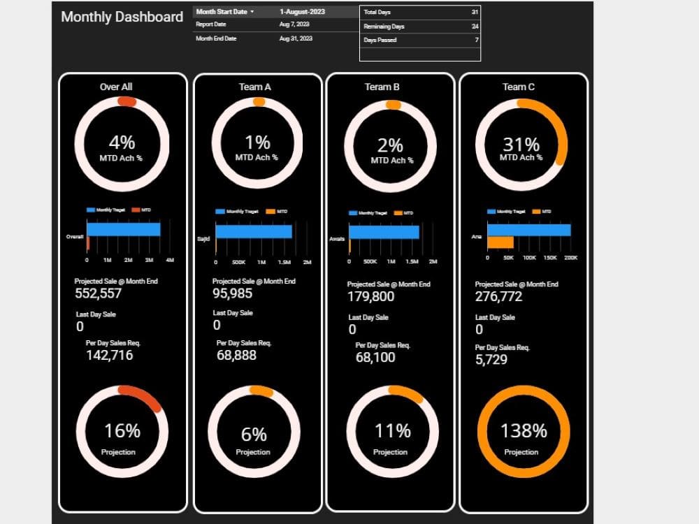 A fantacitic & proffesional Looker Studio Dashboard | Upwork