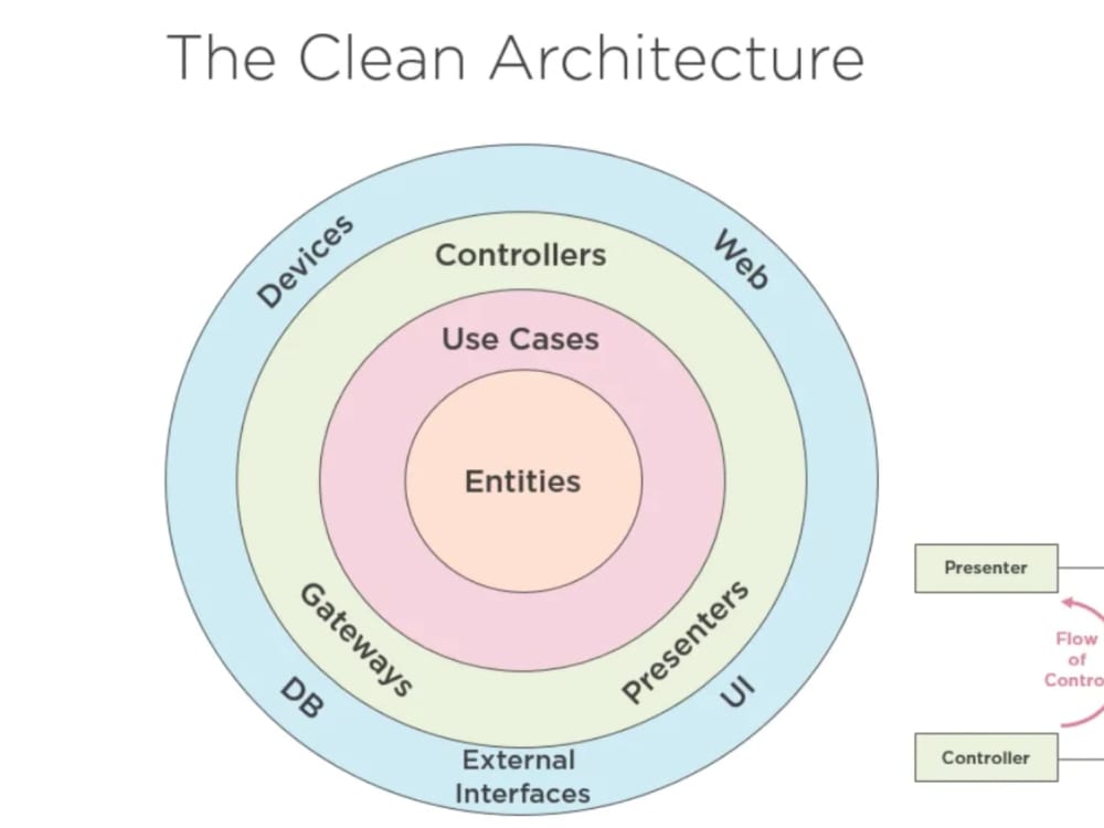 A Solution Architecture Distributedcqrsdddsagaevent Sourcingclean Upwork 0989