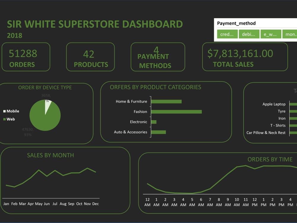 A dynamic dashboard for data-driven decision making | Upwork