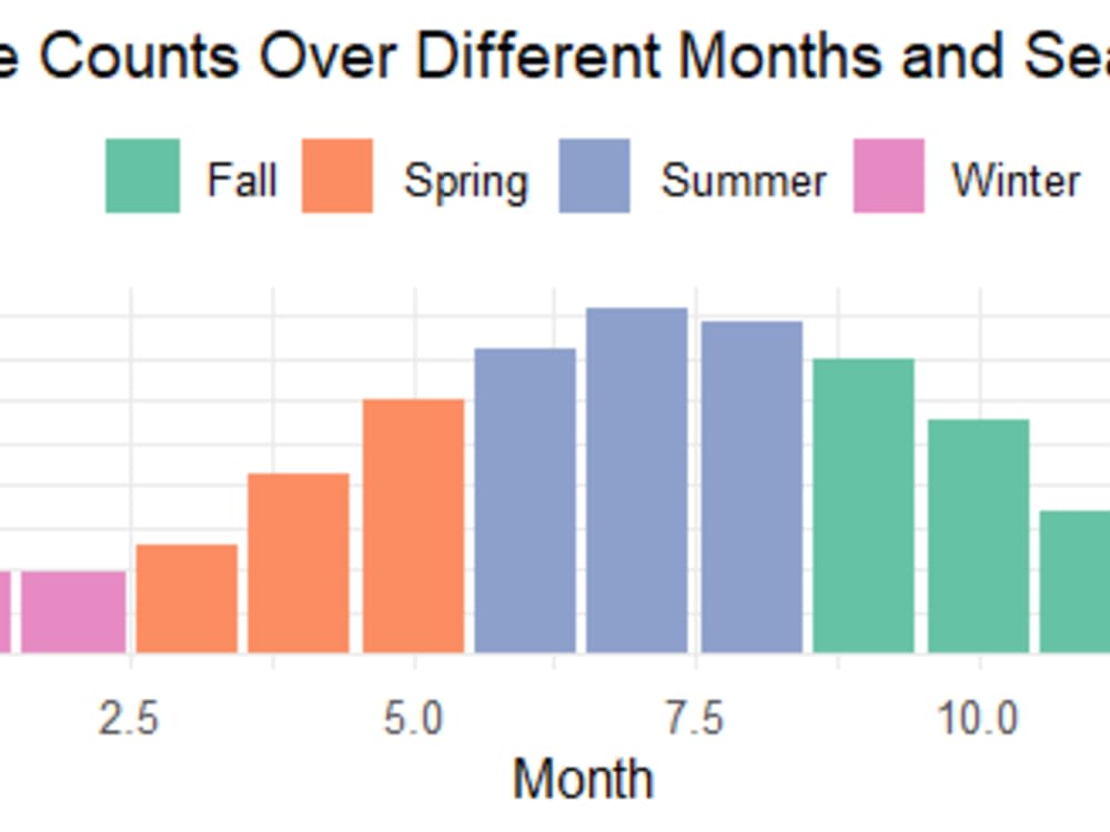Data Cleaning, Analysis, Visualization, Reporting by R, Tableau, SQL ...