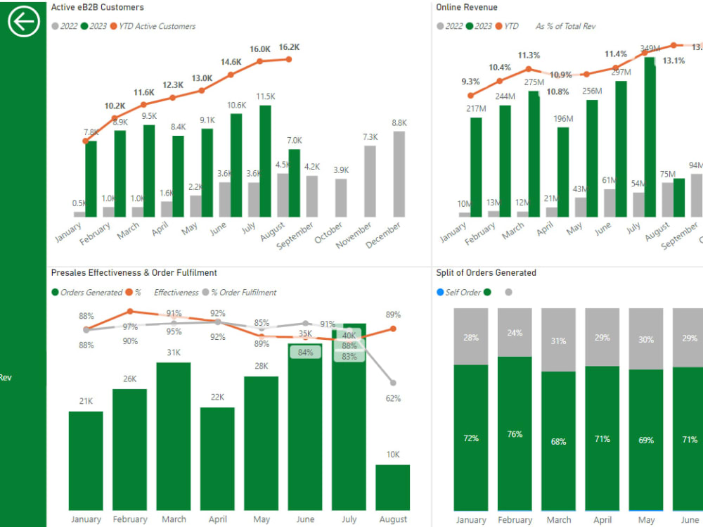 Interactive dashboard for tracking impactful KPIs. | Upwork