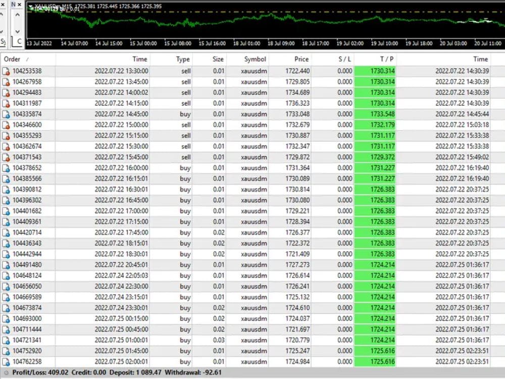 Successful profitable forex Gold EA, mql4, Mt4 | Upwork