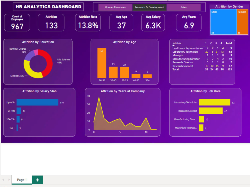 HR Analytics Dashboard with attrition | Upwork