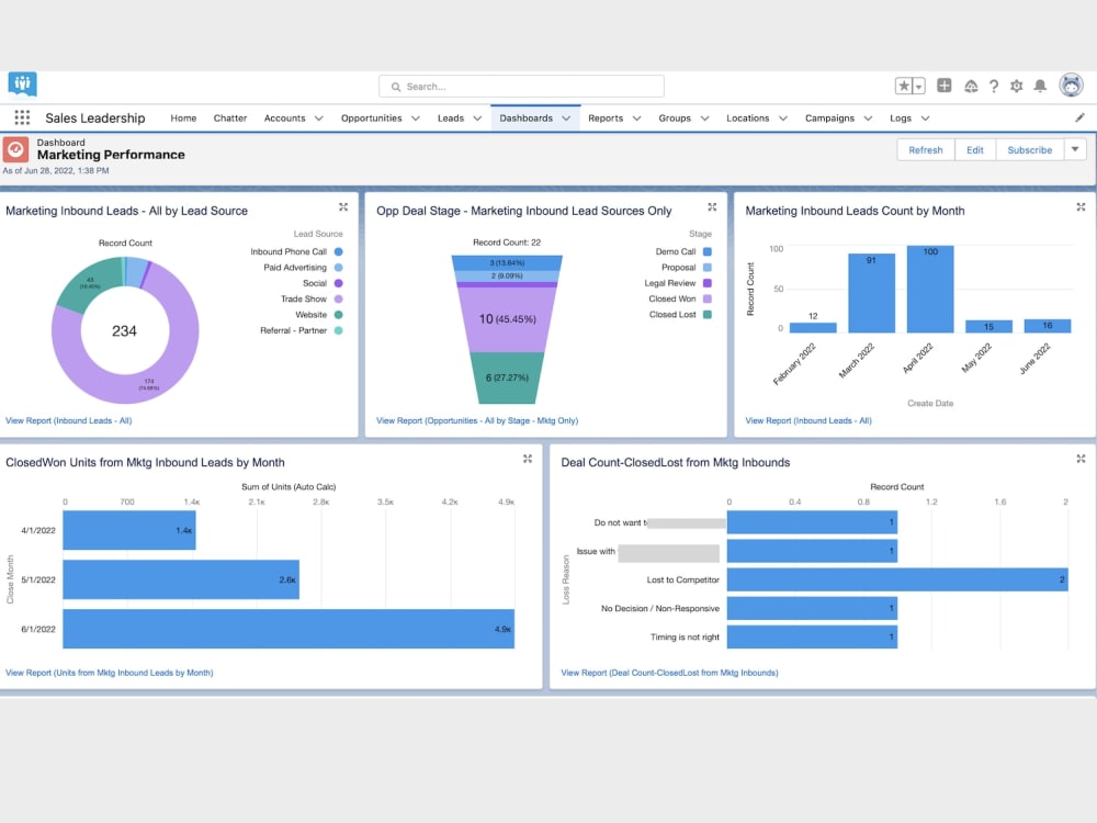 A Custom Salesforce Dashboard Focused On Sales Marketing And Revenue Kpis Upwork