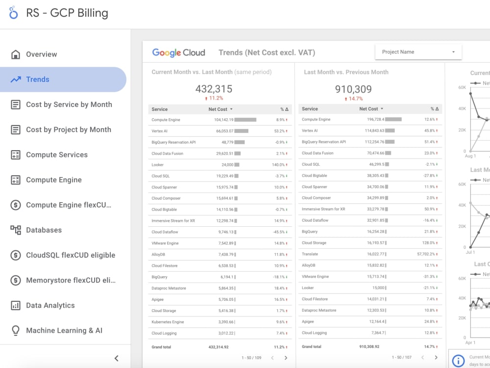 Detailed GCP billing Dashboard using Looker Studio and BigQuery | Upwork