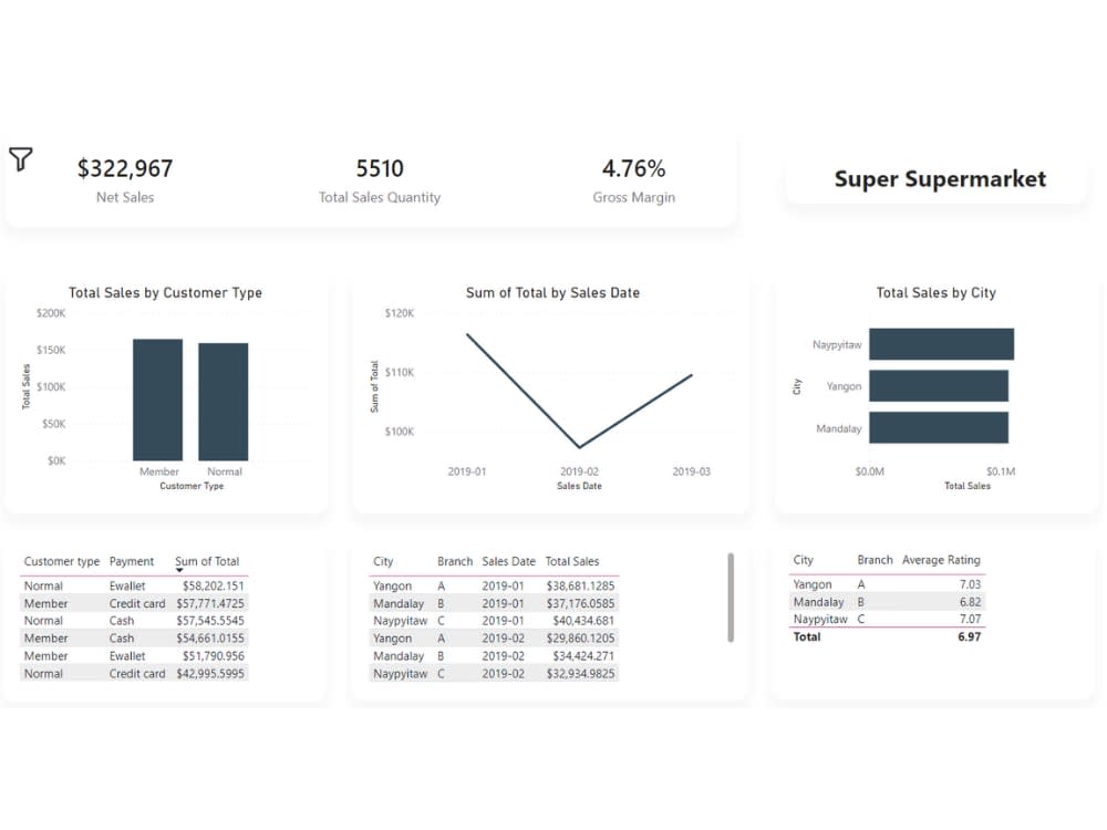 A Power BI Dashboard that is Functional and Visually Appealing | Upwork