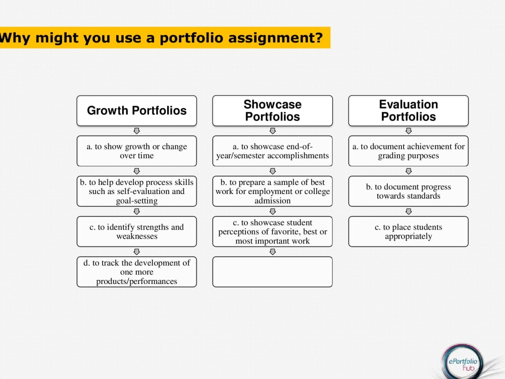 To know How to Assess, Create and Publish Students’ e-Portfolios | Upwork