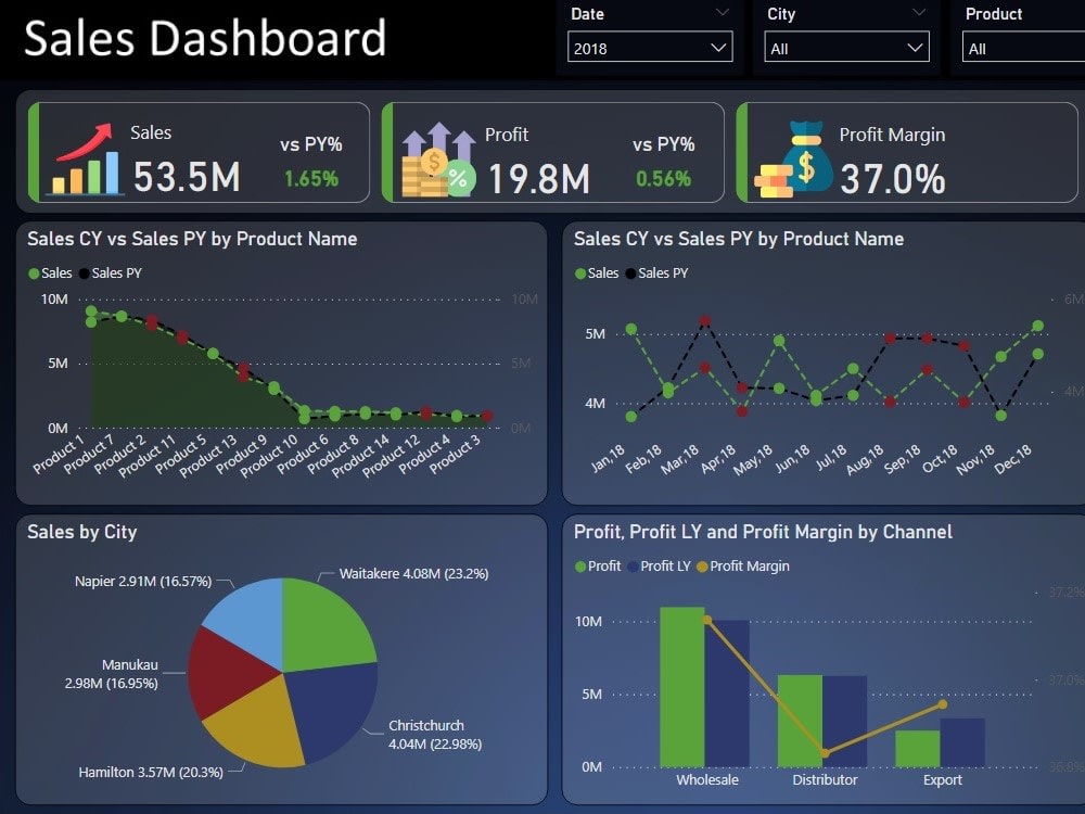 Sales Dashboard Using PowerBI | Upwork