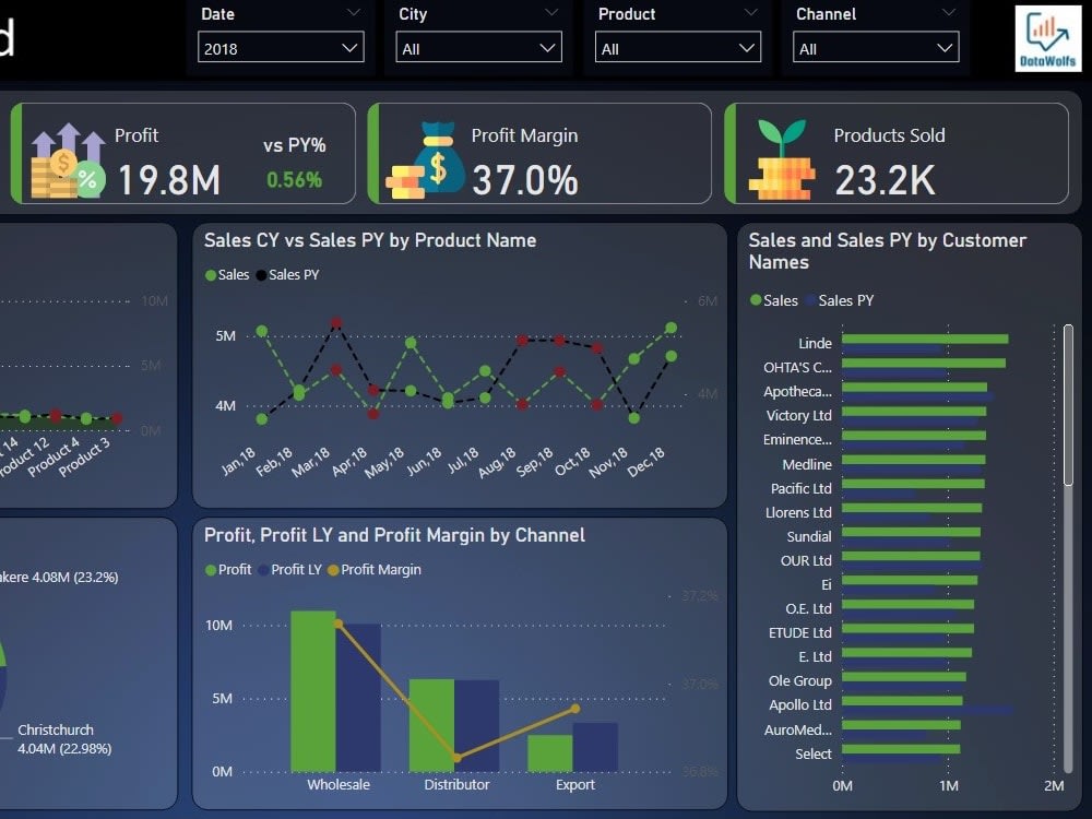 Sales Dashboard Using PowerBI | Upwork