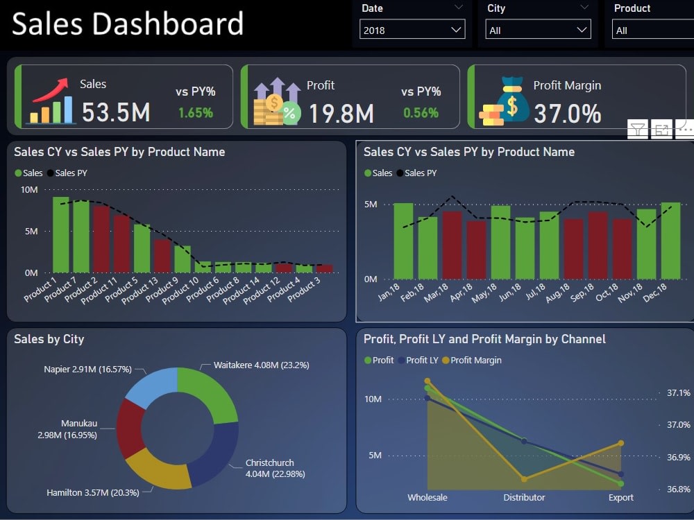 Sales Dashboard Using PowerBI | Upwork