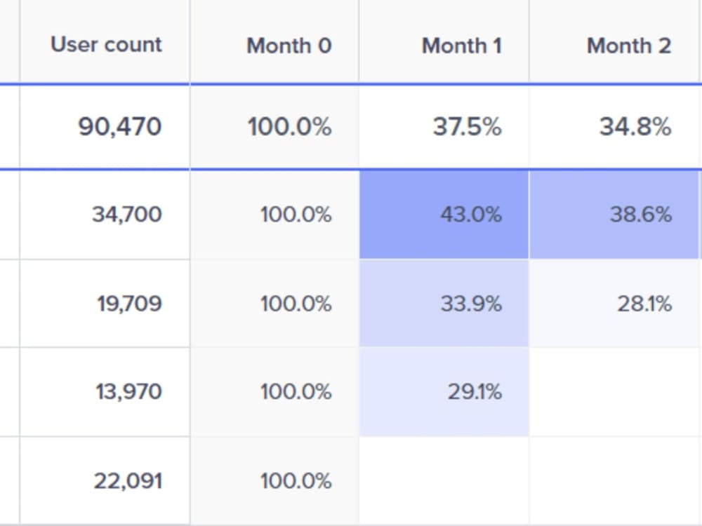 A to-the-point customer retention report to optimize your growth ...