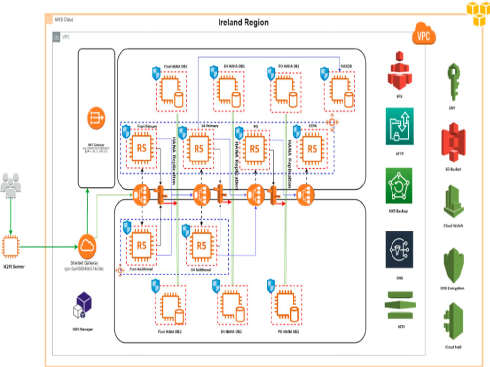 An AWS cloud Consultant | Upwork
