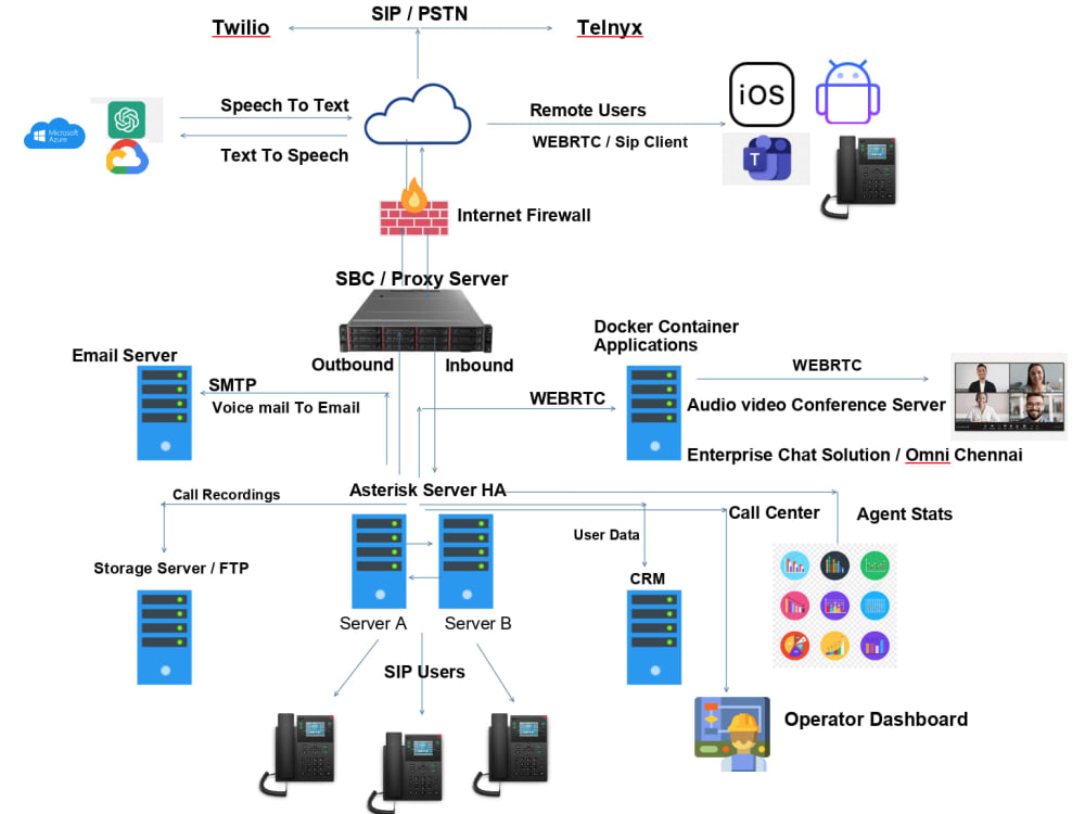 Cloud / Self-Hosted Enterprise (UC& CC) telephony system for your Business | Upwork