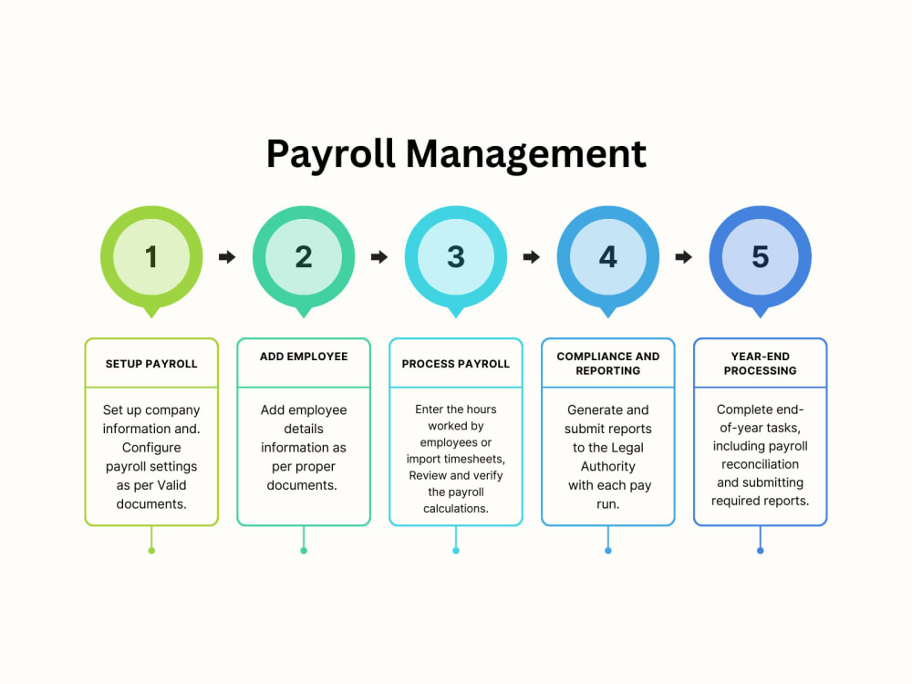 Payroll services for small businesses | Upwork
