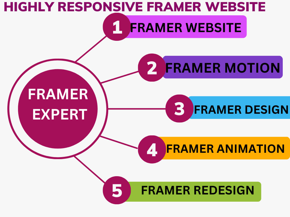 Framer website, framer animation, framer motion, Figma to Framer | Upwork