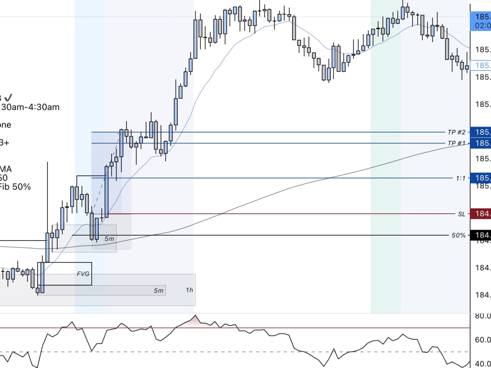 A 4 week mentorship on how to trade forex | Upwork
