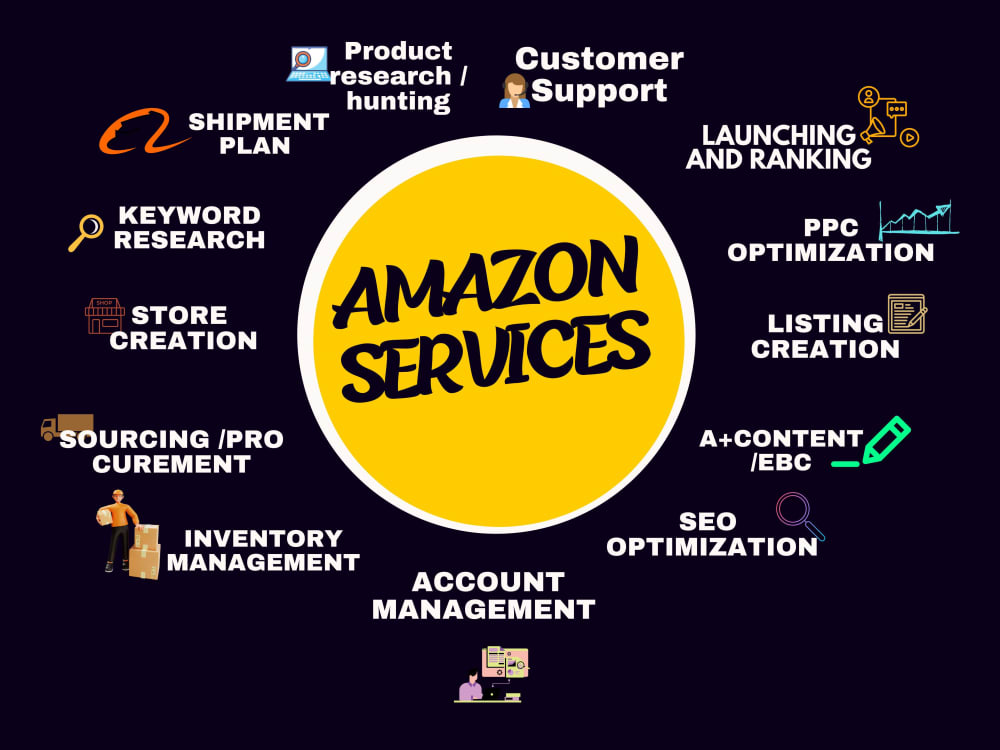 Amazon PPC Optimization, Campaign Setup, Maximize Profits with low ACOS ...