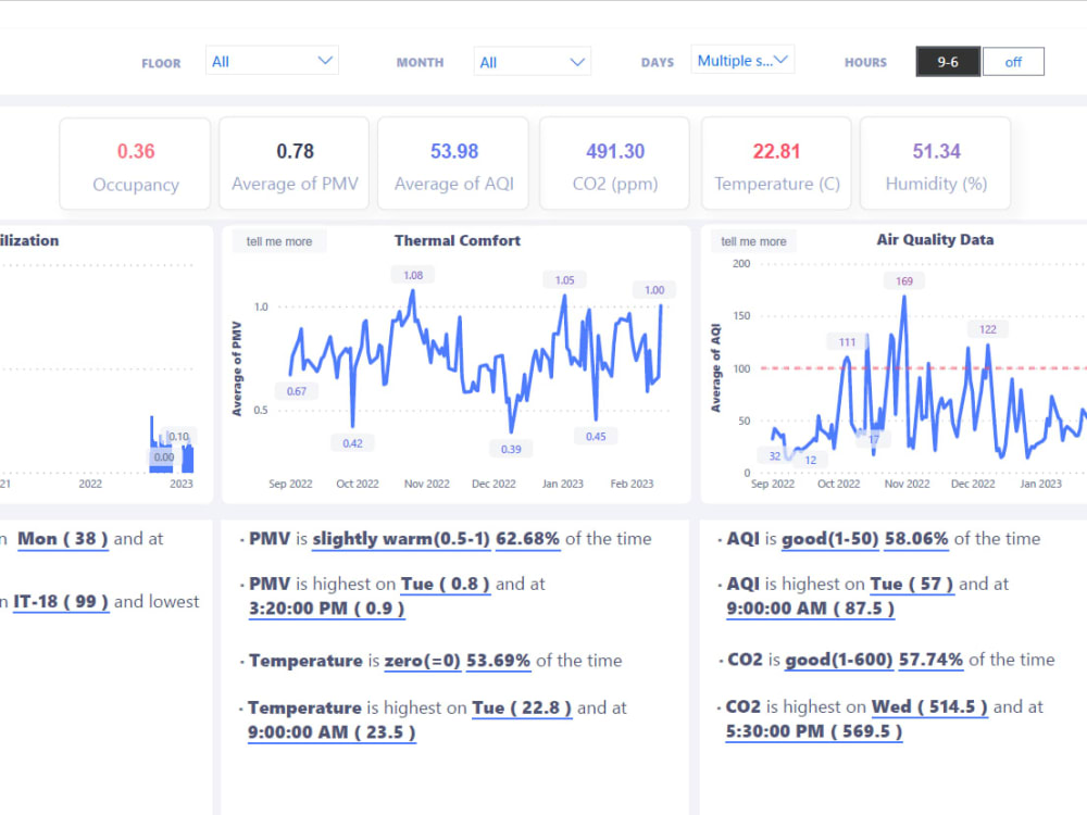 Dashboard to analyze and visualize your data with comparison. | Upwork