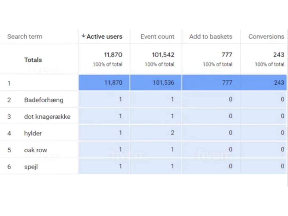 Setup Facebook conversion API, gtm server-side tracking pixel track by ...