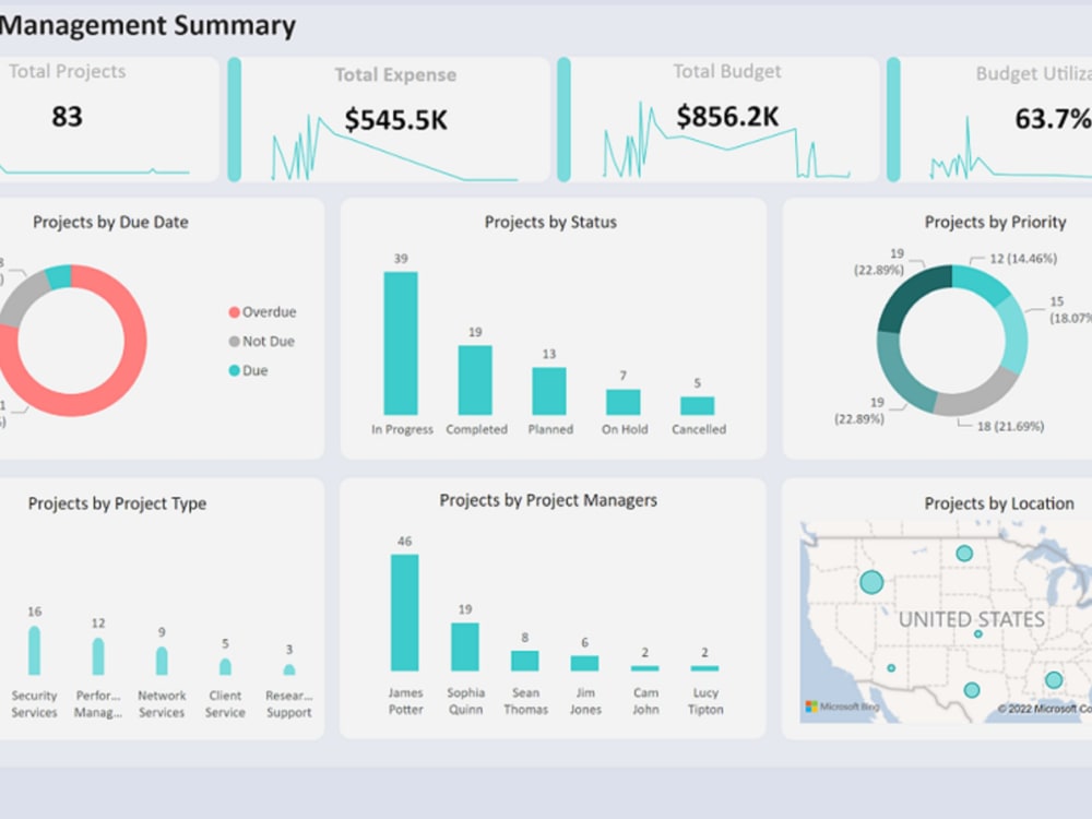 Power Bi Dashboard With better Visualization | Upwork Power Bi Dashboard With better Visualization | Upwork