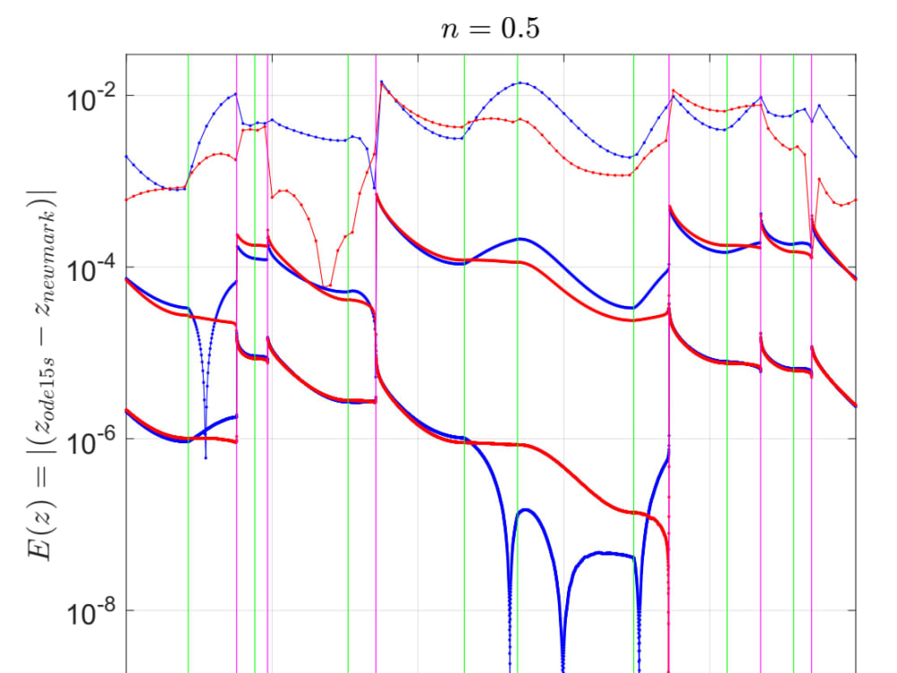 A bespoke numerical data visualization tool in Matlab | Upwork