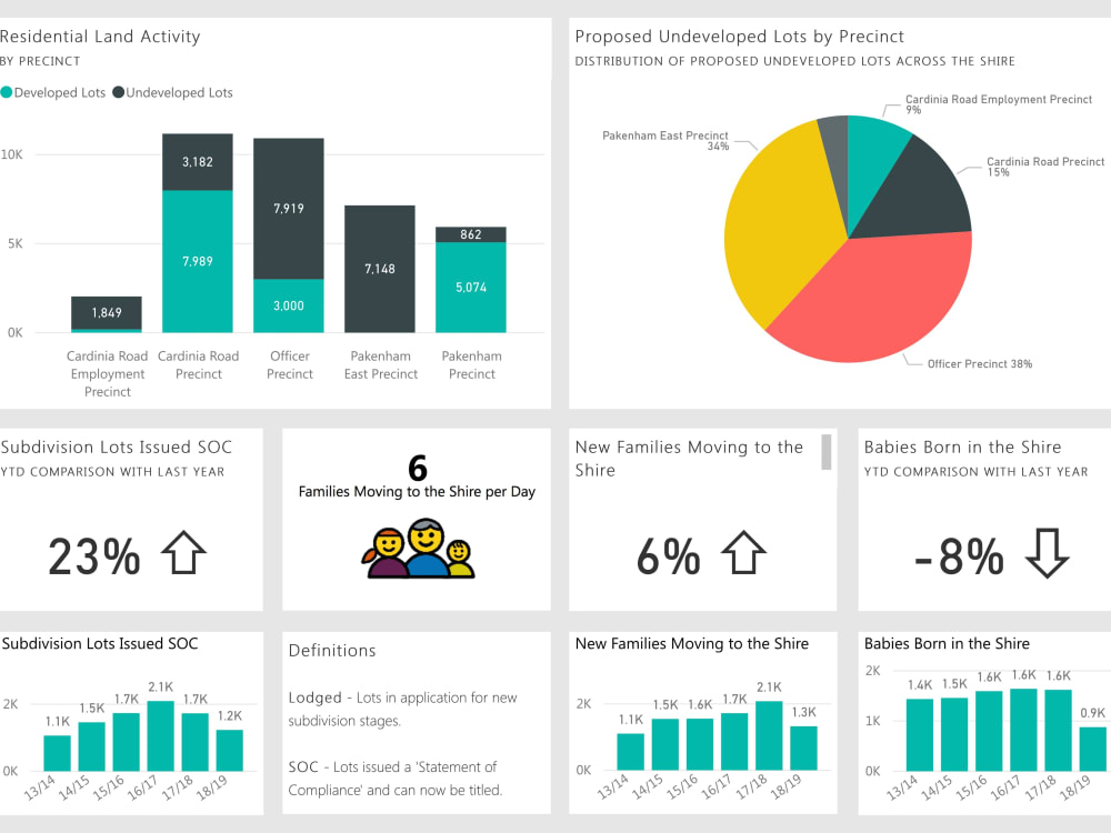 A stunning visualized power BI Dashboard. | Upwork