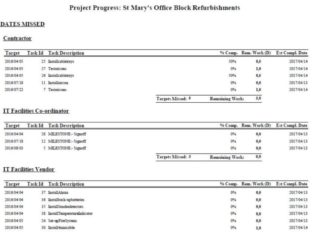 A complete TimeNow Project Progress and Status Report | Upwork