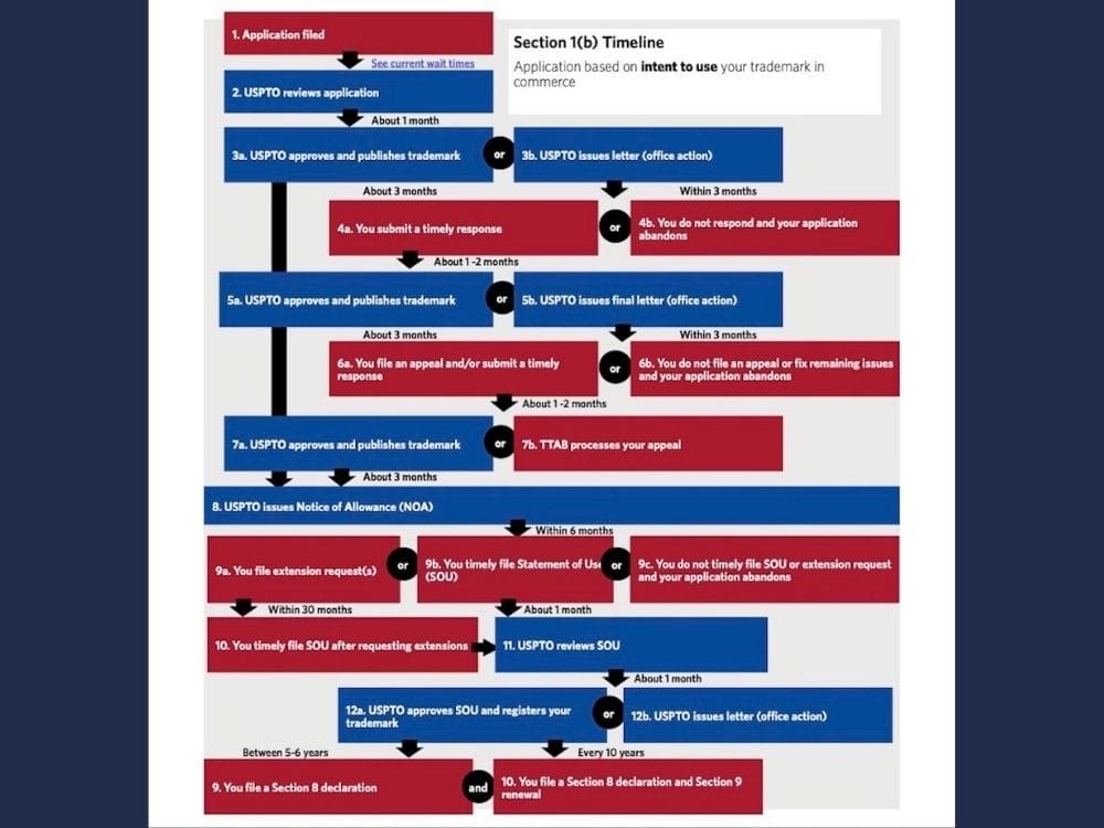 Consultation: USPTO Trademark application fees, requirements, and ...