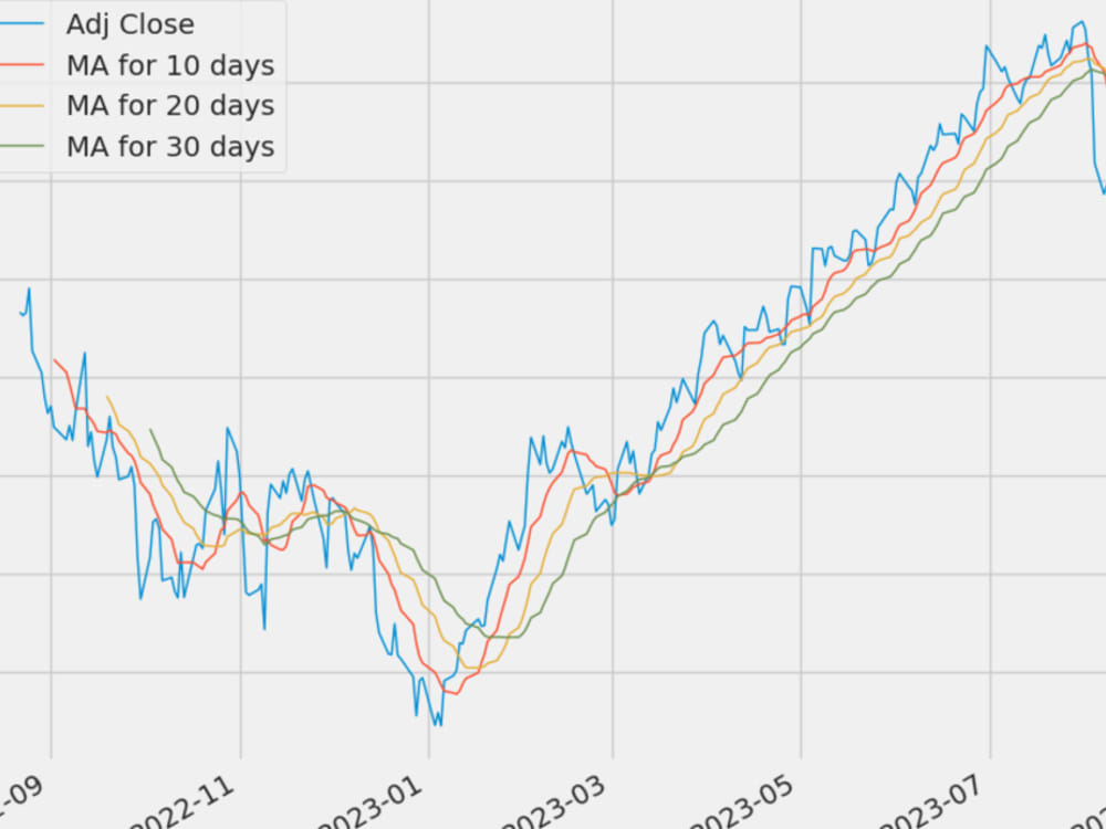 A machine learning model that automates stock prices forecasting. | Upwork