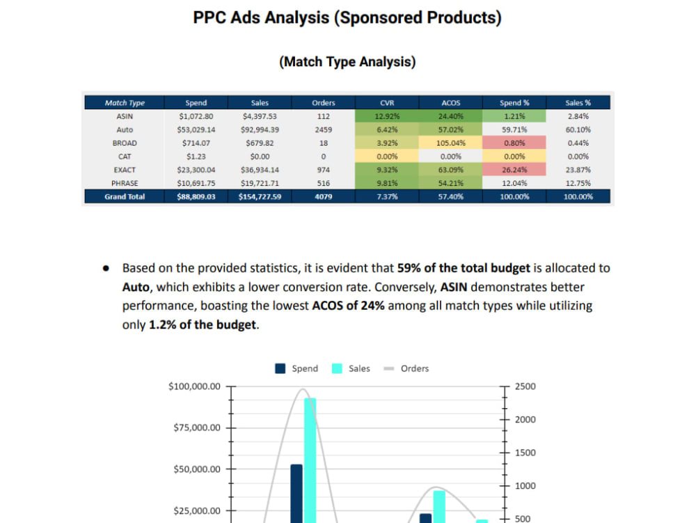 PPC-Driven Amazon Audit with Product Analysis | Upwork