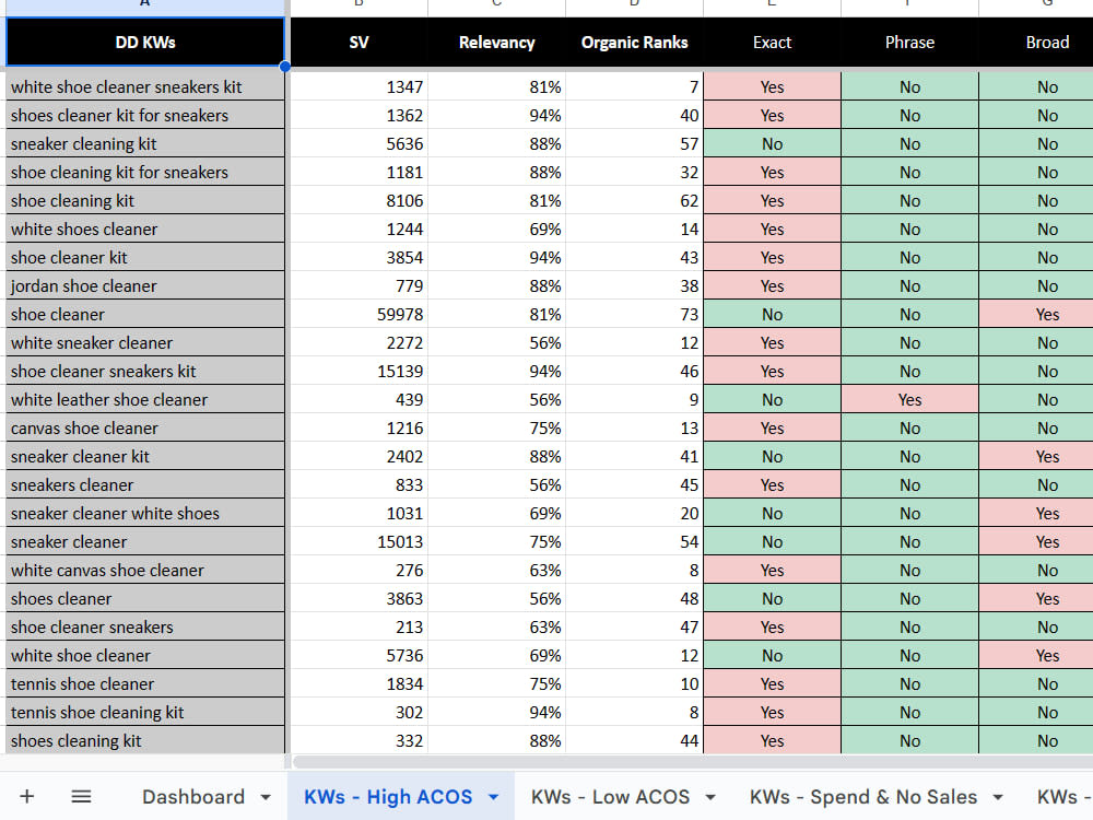 PPC-Driven Amazon Audit with Product Analysis | Upwork