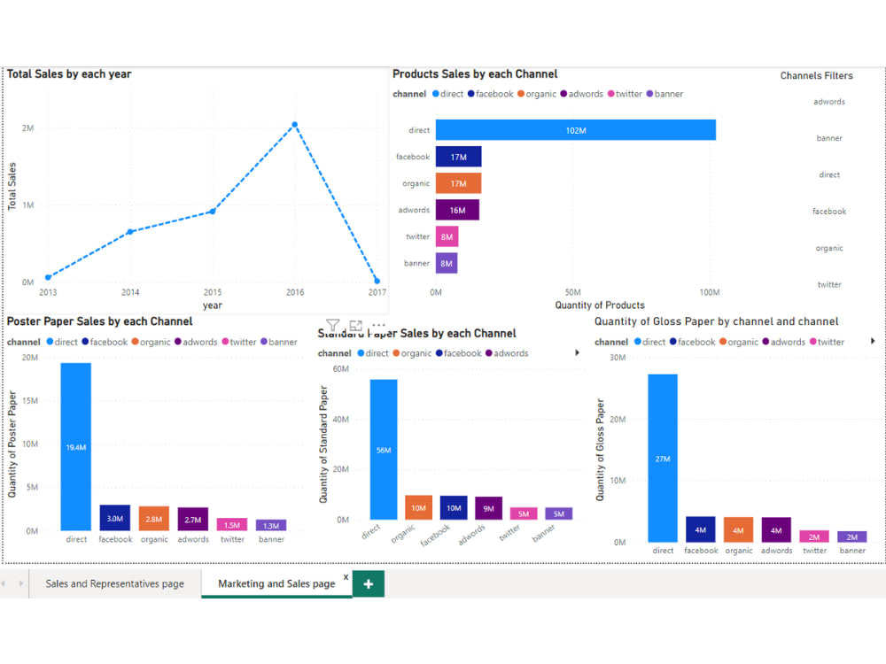 Data Visualization by Power BI Dashboard | Upwork
